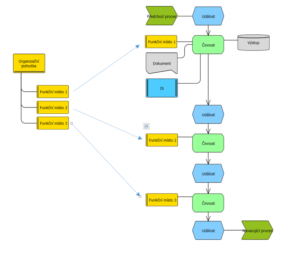 ORYX QPM – procesní modelování (podrobné info) – EISOD X